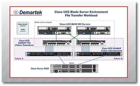 Demartek Evaluation Of Hp 20gbe Adapters And Cisco 40gbe Adapters