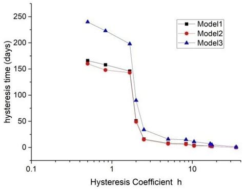 Logarithmic Curve Of Lag Time With Hysteresis Coefficient Download Scientific Diagram
