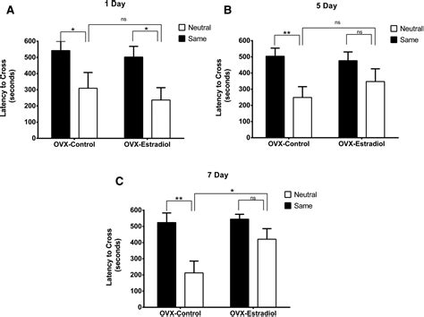 Sex Differences In The Generalization Of Fear As A Function Of