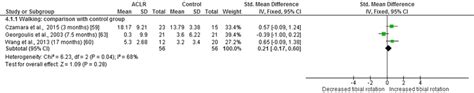 Forest Plot For Peak Tibial External Rotation Angle During Stance Phase Download Scientific