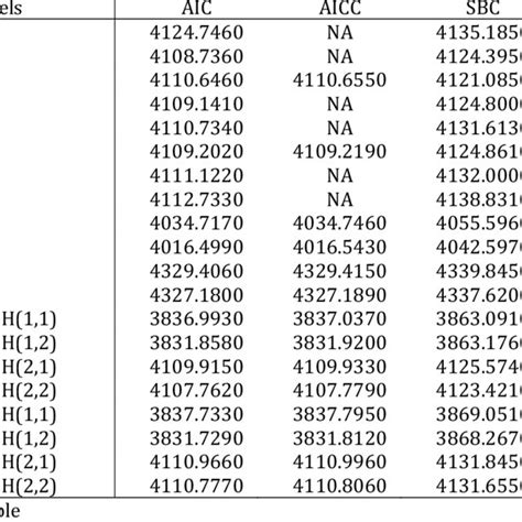 Comparison Model Of Selection Criteria Arma Garch Model Download Scientific Diagram
