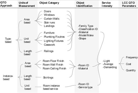 The Sorting And Grouping Schema Converting Revit Object Parameters To Download Scientific