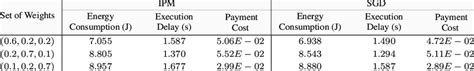 Optimal Values Of The Offloading Objectives For The Sgd And Ipm