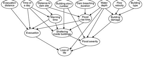 The Bayesian Network For Estimating Loss Of Life Download Scientific