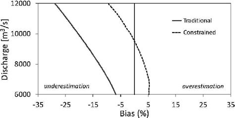 Bias Of Traditional Grey Line And Constrained Dashed Line Median