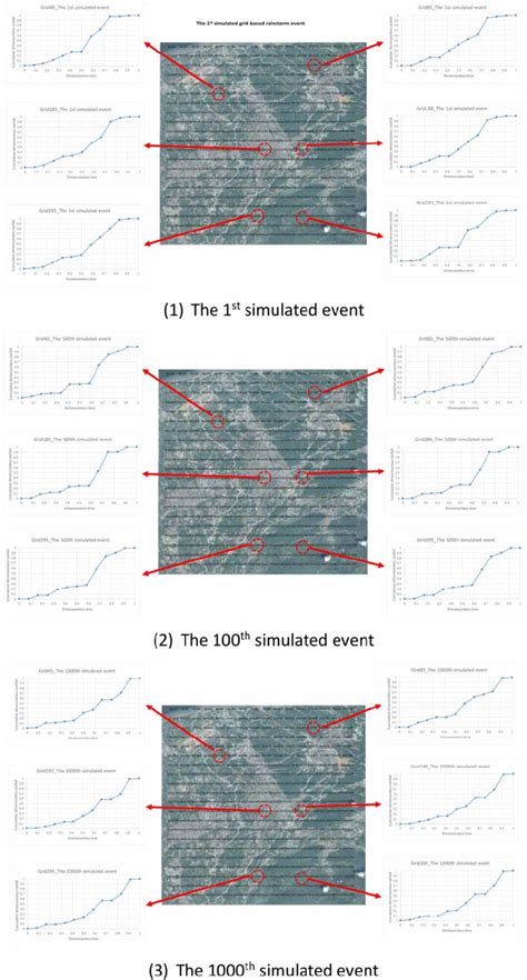 Graphical Comparison Of Gridded Storm Patterns At Ten Grids Download Scientific Diagram