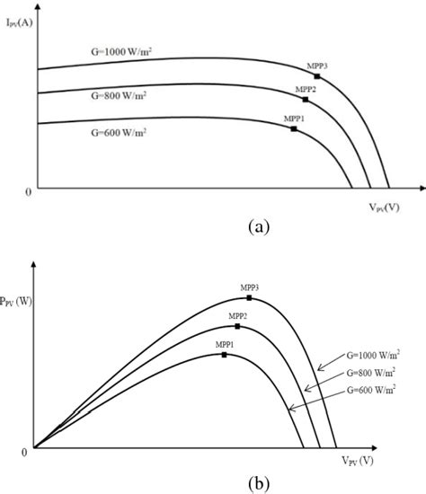 Figure 2 From Modern Control Scheme For Z Source Inverter Based Pv