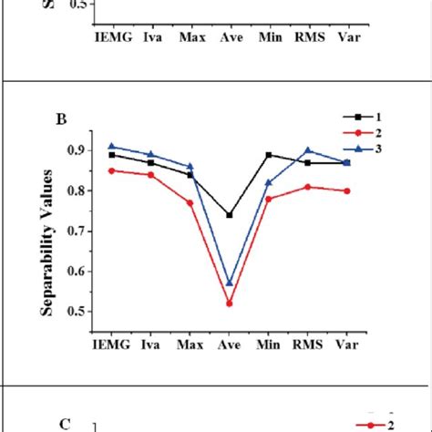 comparison of classifier performance in different movements a