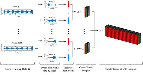 Figure 4 From A Least Squares Problem Of A Linear Tensor Equation Of Third Order For Audio And