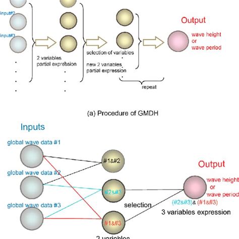Procedures Of Gmdh And Structures Of Gmdh Based Wave Models Download Scientific Diagram