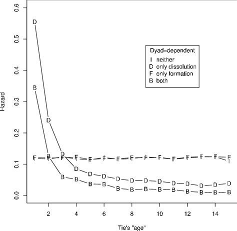 Figure 1 From Modeling Tie Duration In Ergm Based Dynamic Network