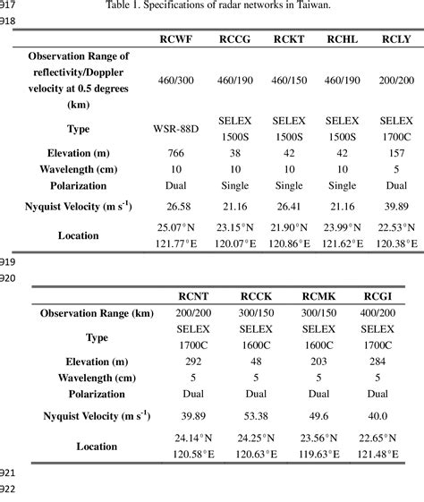 Table 1 From A Vortex Based Doppler Velocity Dealiasing Algorithm For Tropical Cyclones