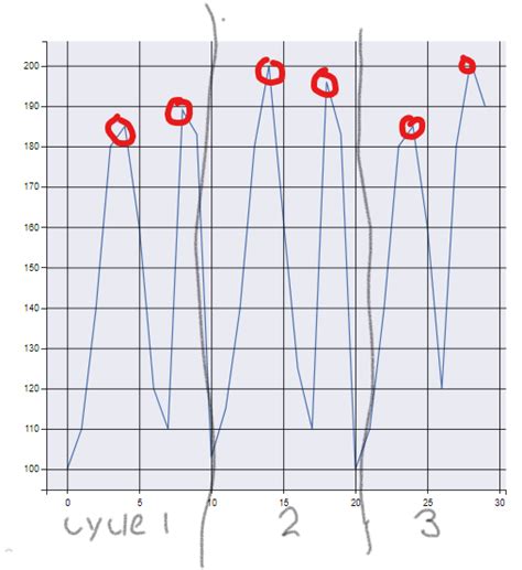 Python Pandas Best Way To Find Local Maximums In Large Df Stack Overflow