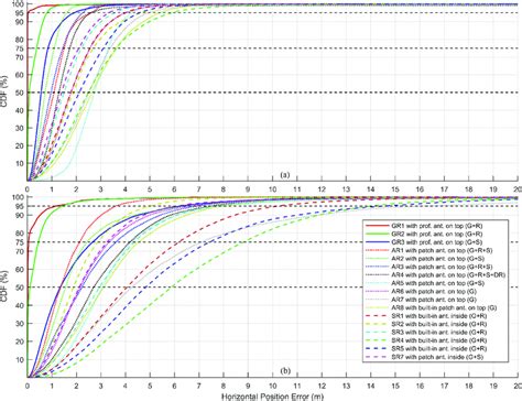 the cumulative distribution function cdf of horizontal position