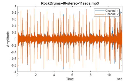 Plot Large Audio Files Matlab And Simulink
