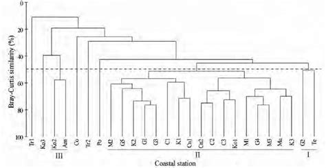 Cluster Dendrogram Of Coastal Stations Based On Dinoflagellate Cyst