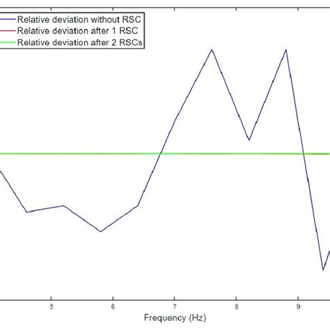 Improvement Of Dfs Frequency Measuring Method Using The Rsc Algorithm