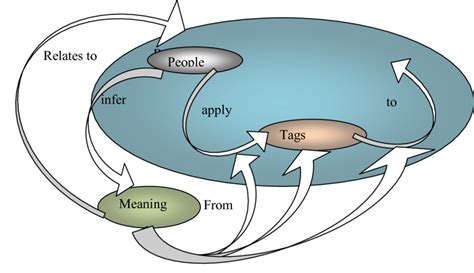 Meaning Comes From Implicit Behavioural Relationships As Well As Download Scientific Diagram