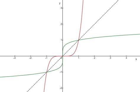 A Find The Inverse Function Of F B Graph F And F 1 Quizlet