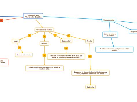 Estructura De Datos Filas O Colas De Datos Mind Map