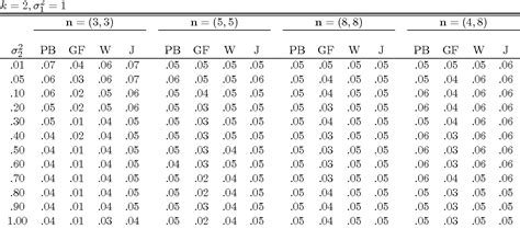 Table 1 From A Parametric Bootstrap Approach For Anova With Unequal