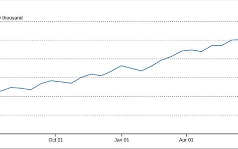 Re Usable Chart Functions Paul Carleton Observable