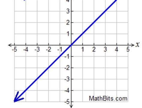 Trig Unit Flashcards Quizlet