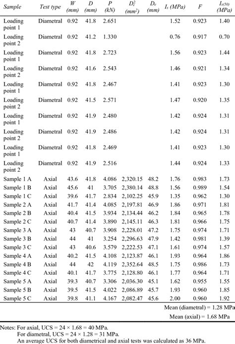 Point Load Strength Index For The Five Sandstone Samples Download