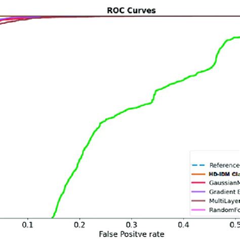 Roc Curve Analysis On Cic Ddos2019 Dataset Download Scientific Diagram