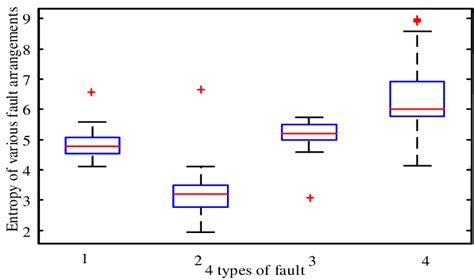 Permutation Entropy Boxplot Of 4 States Rotor It Can Be Seen That The
