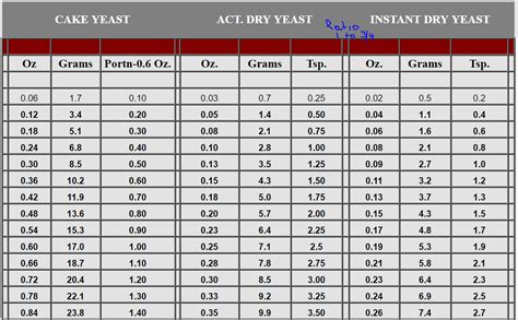 Yeast Conversion Chart