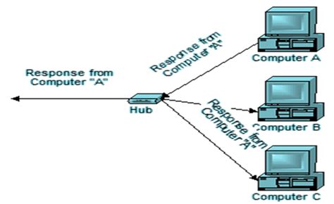 Difference Between Network Switch And Hub Ip With Ease Ip With Ease