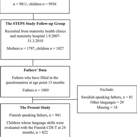 Flow Chart Of The Data In The STEPS Study And The Current Study Download Scientific Diagram