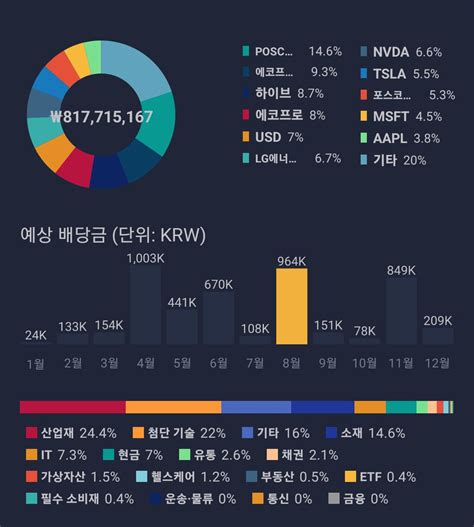35세 미혼 직장인 전재산 올인 주식투자