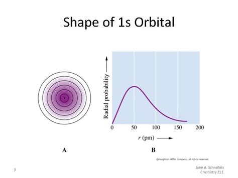 Lecture 2 Atomic Orbitals Wavefunction The Quantum Theory