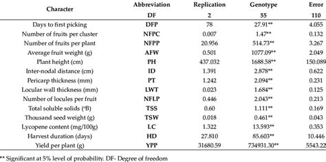 Analysis Of Variance Mean Sum Of Squares For Different Characters Download Table