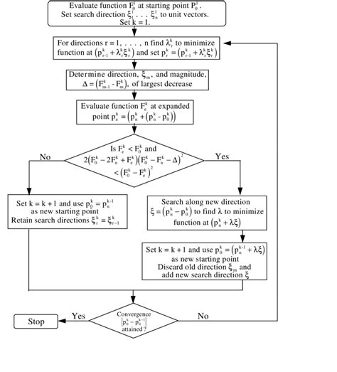 Flowchart For Powells Method Download Scientific Diagram