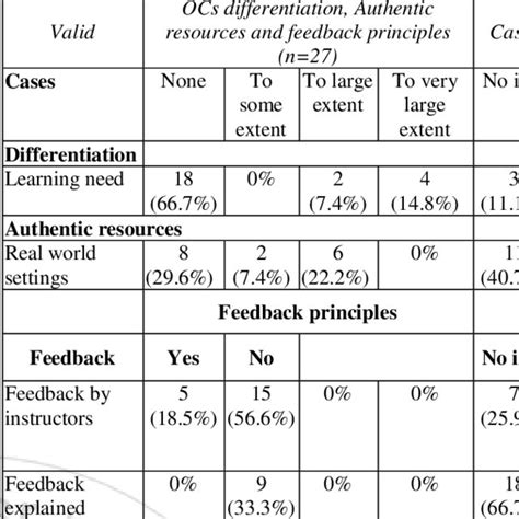 ocs differentiation authentic and feedback principles download table