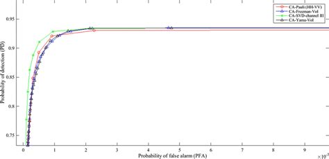 The Best Performances Of Polarimetric Decompositions For The Ca Cfar