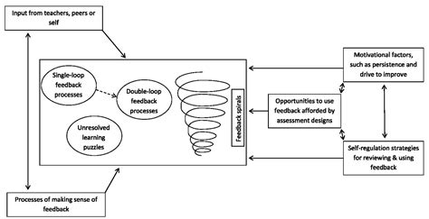 Learning Feedback Loops