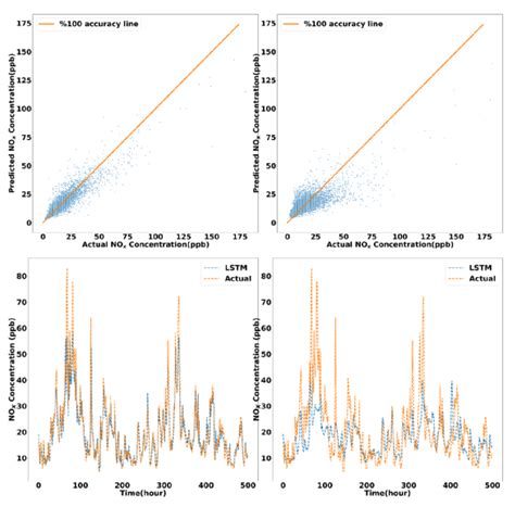 Toronto Downtown Nox Concentration Prediction Using Lstm And Modified Download Scientific