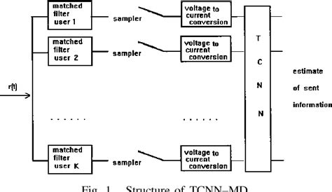 Figure 1 From To Implement The Cdma Multiuser Detector By Using