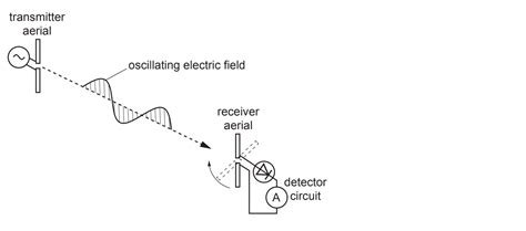 Superposition And Stationary Waves Ocr A Level Physics Exam Questions