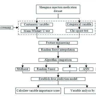 Workflow Of Data Processing And Modelling Download Scientific Diagram