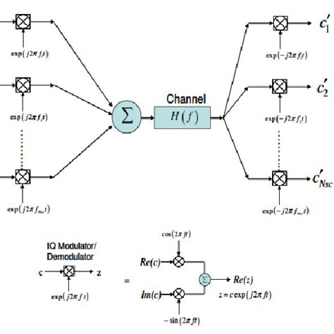 Generic Implementation Of Multi Carrier Modulation Mcm System