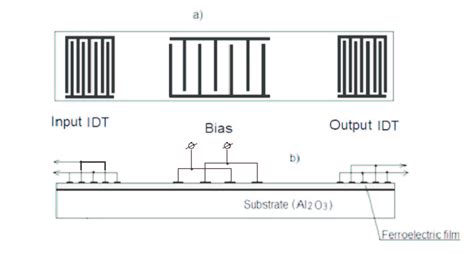 Delay Line Design Structure For Transmission Coefficient Estimation A