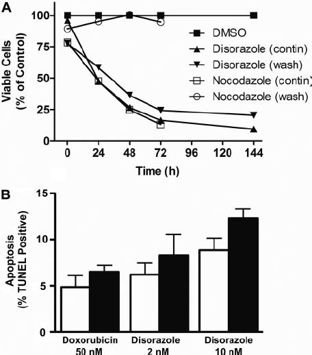 Disorazole C 1 Causes Premature Senescence A A549 Cells Were Download Scientific Diagram