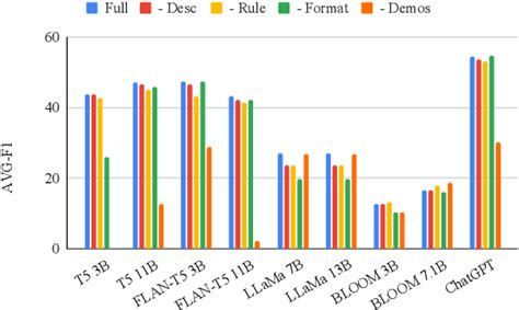 Figure 4 From Benchmarking Large Language Models With Augmented Instructions For Fine Grained