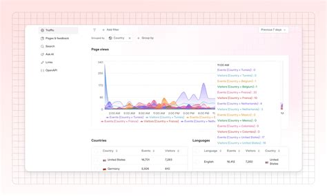 Documentation Analytics Which Metrics To Track And How To Measure