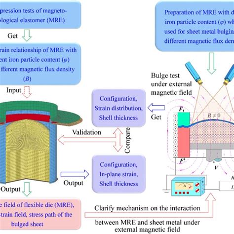 Finite Element Model A Principle Of The Method To Determine Material Download Scientific